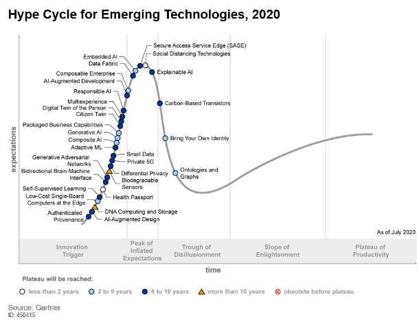 Gartner Identifies Five Emerging Trends That Will Drive Technology ...