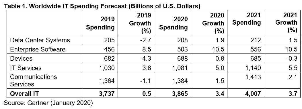 Gartner Says Global IT Spending to Reach $3.9 Trillion in 2020 ...