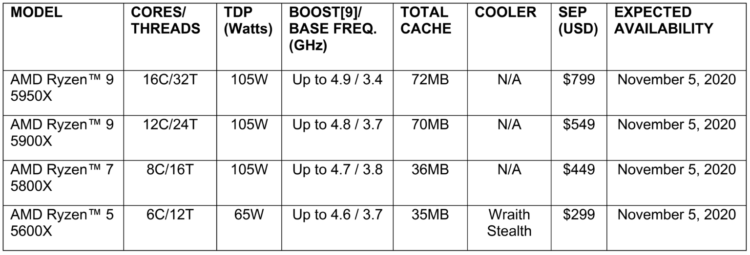 AMD Launches AMD Ryzen 5000 Series Desktop Processors: The Fastest ...