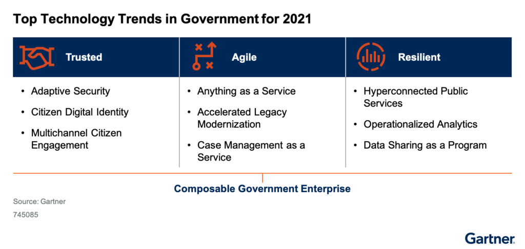 Gartner Identifies Top 10 Government Technology Trends for 2021 - PC ...