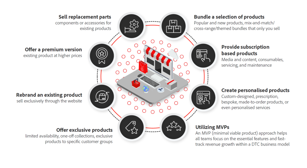 The Journey Towards DTC eCommerce - PC & ASSOCIATES CONSULTING