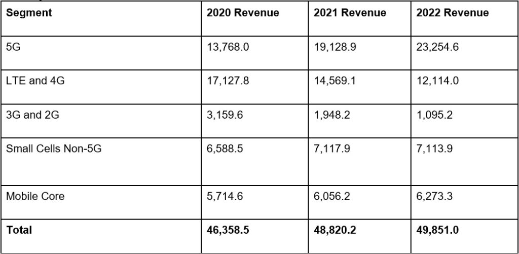 Gartner Forecasts Worldwide 5G Network Infrastructure Revenue to Grow ...