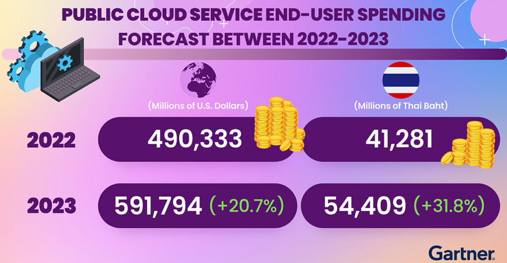 Gartner Forecasts Worldwide Public Cloud End-User Spending to Reach ...