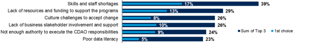 Gartner Survey Reveals Less Than Half of Data and Analytics Teams ...