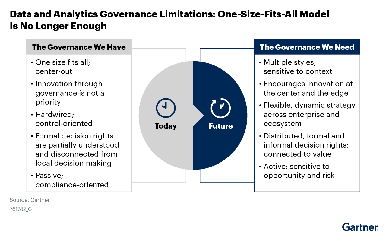 Gartner Predicts 80% of D&A Governance Initiatives Will Fail by 2027 ...