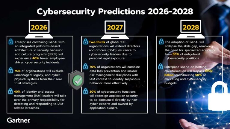 Gartner Unveils Top Eight Cybersecurity Predictions for 2024 - PC ...